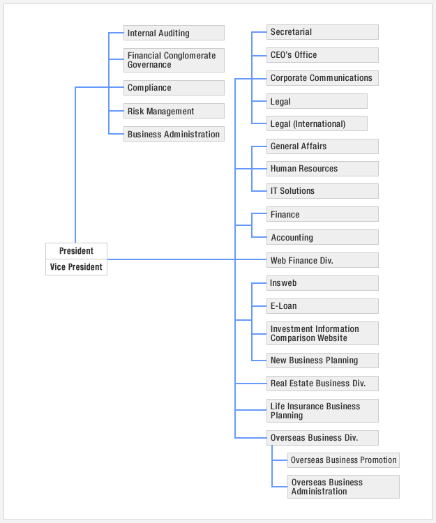Organization｜SBI Holdings